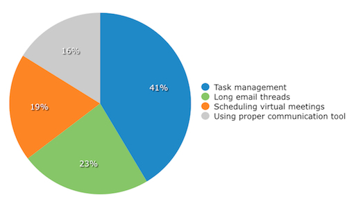 Communication Challenges for Virtual Project Teams | Virtual Project ...